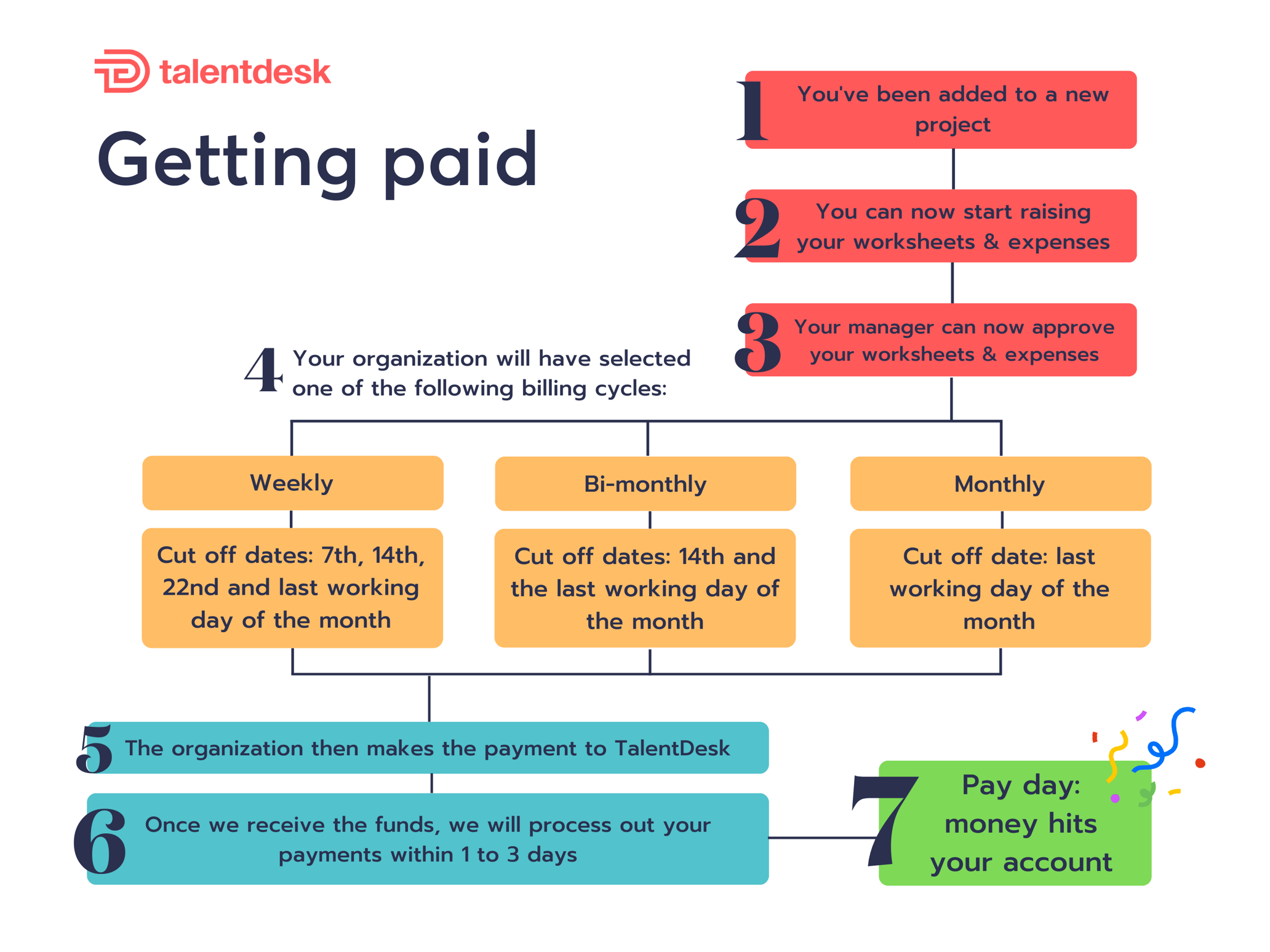 Submitting worksheets, expenses and getting paid