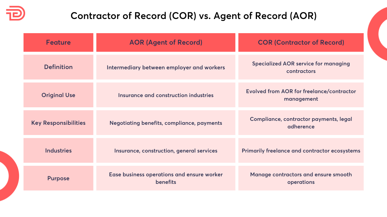 What is a Contractor Of Record (COR)? | TalentDesk
